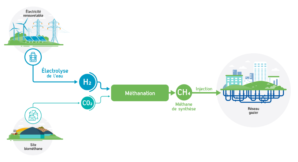 De la méthanisation à la méthanation, le gaz vert toujours pionnier ...